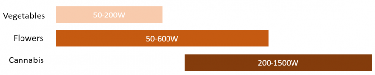 如何提高植物灯的光效，PAR，PPF和PPFD – 优特电源